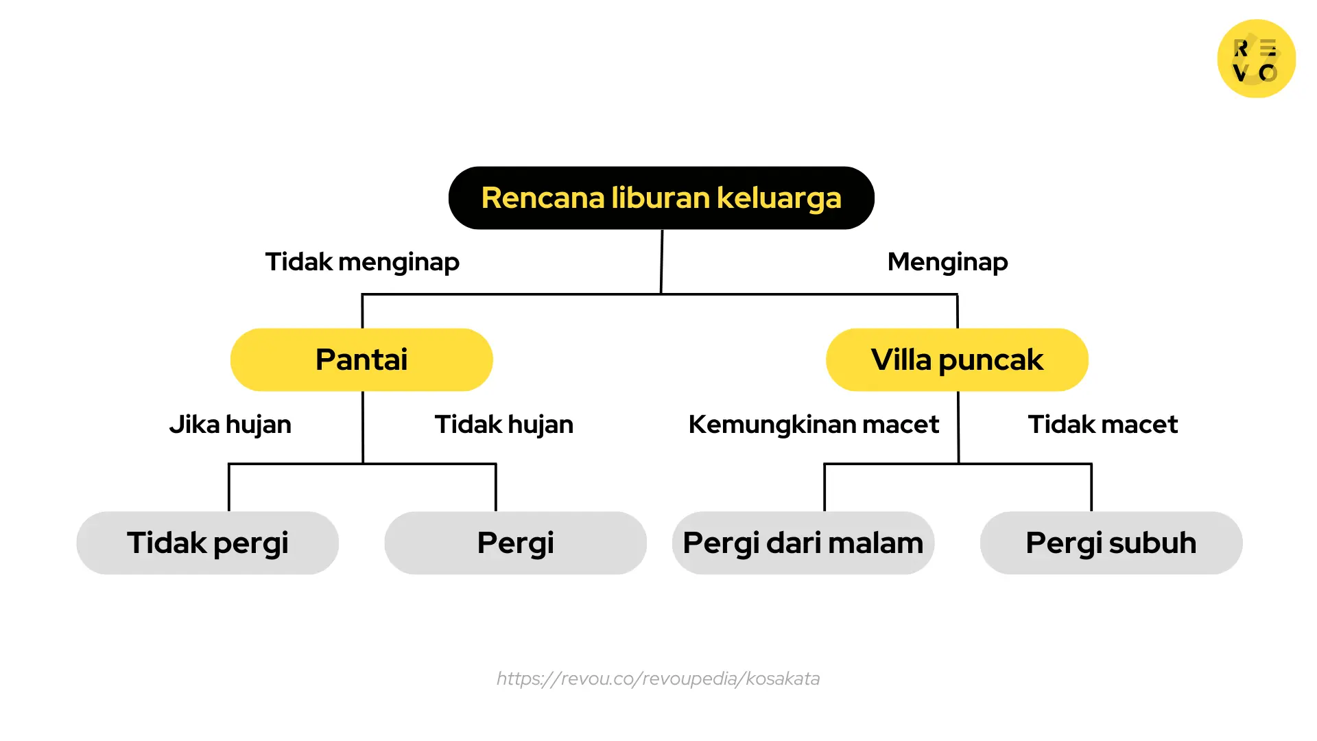 Apa itu Decision Tree? Arti, Fungsi, Contoh, FAQs 2025 | RevoU